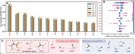 Important Molecular Substructures As Identified Using Shap On The Dnn