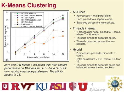 Spidal Analytics Performance February Ppt Download