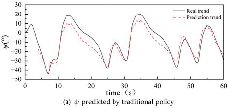 Integrating K Means Clustering And Lstm For Enhanced Ship Heading