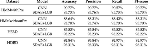 the evaluation score of cnn on four datasets download table