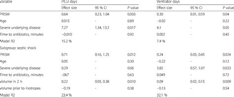 Multiple Linear Regression Analysis Of Independent Predictors Of
