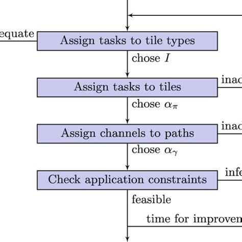 Hierarchical Search With Iterative Refinement Download Scientific Diagram