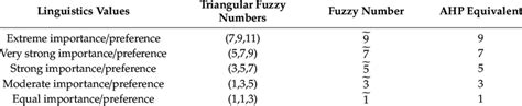 triangular fuzzy numbers tfns for criteria with linguistic values