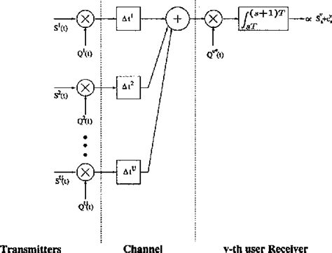Figure 1 From Upper And Lower Performance Bounds For Chaos Based Asynchronous Ds Cdma Systems