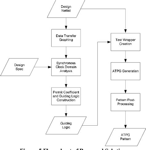 Figure 5 From Single Test Clock With Programmable Clock Enable Constraints For Multi Clock