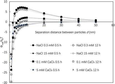 Dlvo Interaction Energies For Nacl And Cacl 2 Solutions Download Scientific Diagram