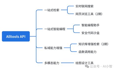 探索glm4 alltools：全能ai工具箱，释放开发者潜能 ai x aigc专属社区 51cto