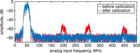 Spectrum Of Tiadc Output For Qpsk Signal Download Scientific Diagram