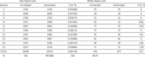 Results Comparing Manual And Automated Cell Counting Download Table
