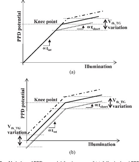 Figure From Memoryless Wide Dynamic Range CMOS Image Sensor Using Nonfully Depleted PPD