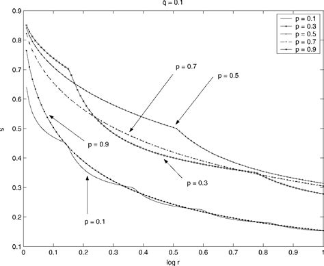 Figure 2 From On The Throughput Of Multicasting With Incremental Forward Error Correction