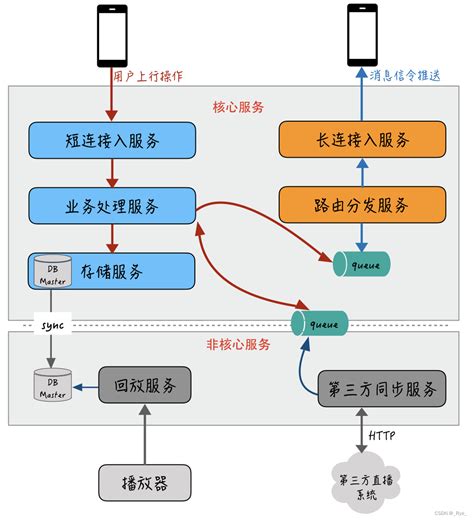 10 自动智能扩缩容：直播互动场景中峰值流量的应对 无感自动化扩缩容 csdn博客
