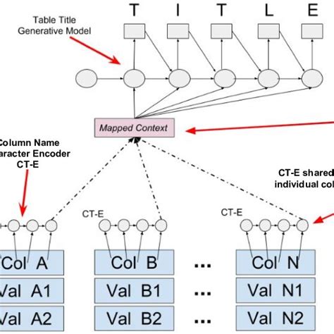 Recurrent Generative Model Of Table Titles Download Scientific Diagram
