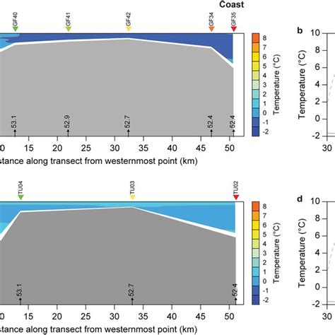 temperature and temperature‐salinity ts plot for the cross‐shelf