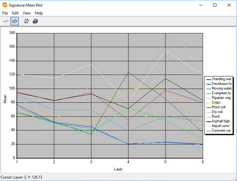 Geography Remote Sensing Of The Environment Lab Spectral Signature Analysis Resource