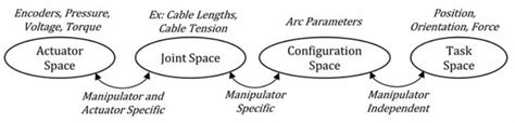 13 Operating Spaces Of A Continuum Robot 6 Download Scientific Diagram