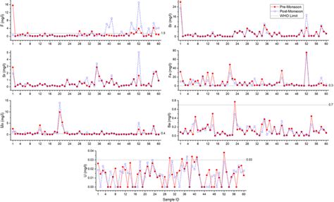 Spatial Variability In Trace Element Concentrations In Pre Monsoon And