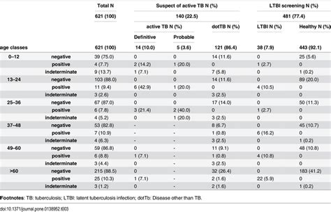 Quantiferon Tb Gold In Tube Qft It Results As A Function Of The Age Download Table
