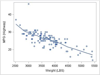 Fit and Confidence Plots :: SAS(R) 9.3 ODS Graphics: Procedures Guide, Third Edition