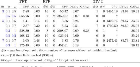 Table 5 From Efficient Arc Flow Formulations For Makespan Minimisation