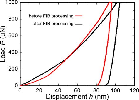 Load Displacement Curves Of Nano Indentation Test In If Martensite