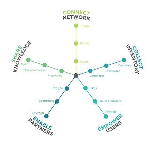 Process To Design Governance Governance And Processes Internet Of Production Alliance Community