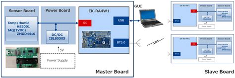 Wireless Sensor Network Solutions Renesas