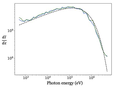 Synchrotron Radiation Spectra For The Second Benchmark Of The Model Iii
