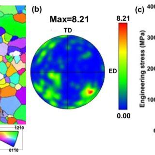 A IPF Map Of The Mg Y Ca Along The Extrusion Direction B 0001 Download Scientific