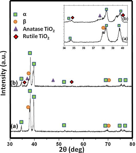 X Ray Diffraction Pattern For A Substrate And B Oxygen Implanted