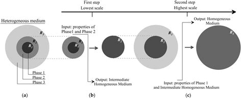 Evaluation Of The Relevance Of Global And By Step Homogenization For