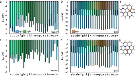 Iron Single Atom Catalysts Anchored On Defect Engineered N Doped Graphene Reveal An Interplay