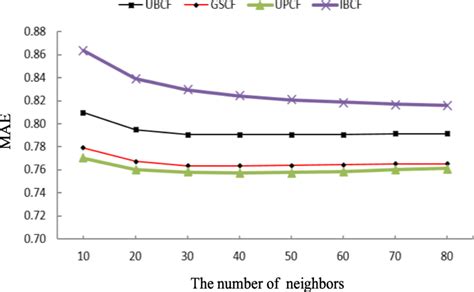 comparison of the mae values of the four algorithms on the data set