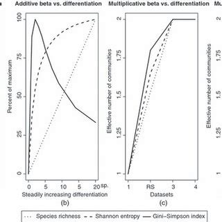 Additive And Multiplicative Similarity Versus Differentiation Additive Download Scientific