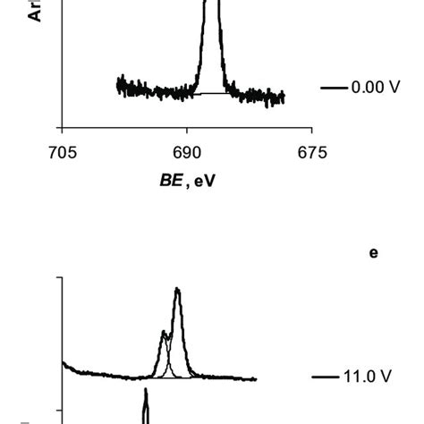 In Situ Xps Ie Core Electron Binding Energy Be Data Measured At Download Scientific