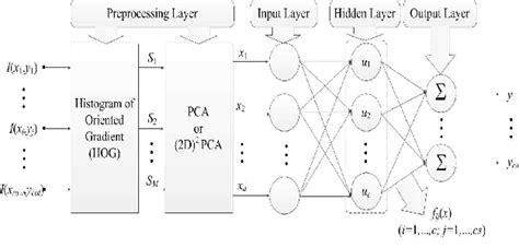 Figure 6 From Design Of Digits Recognition System Based On Rbfnns A