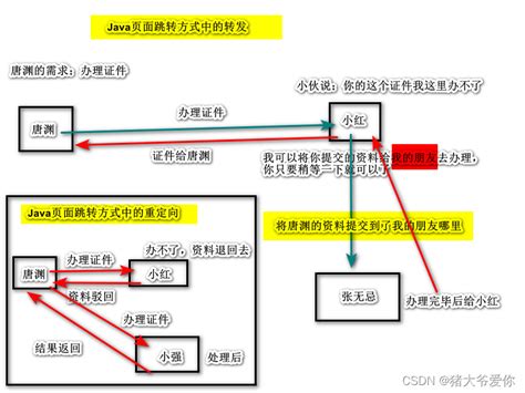 javaweb 页面跳转方式andjdbc交互 java如何实现与数据库相连的页面跳转 csdn博客