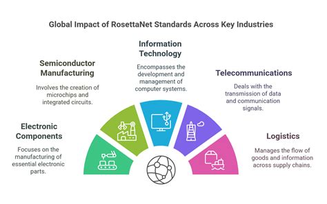 Rosettanet Edi Standard From Basics To Expert Implementation