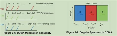 AWR EVM The Questions About The DDMA Scheme Sensors Forum Sensors TI E E Support Forums