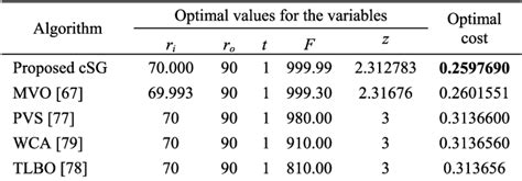 Table 18 From Grasshopper Optimization Algorithm With Crossover Operators For Feature Selection