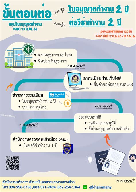 ต่อใบอนุญาตทำงานถึง 13 ก พ 68