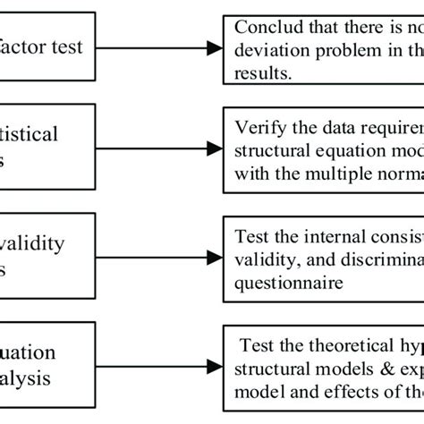 Four Steps Of Data Analysis Download Scientific Diagram