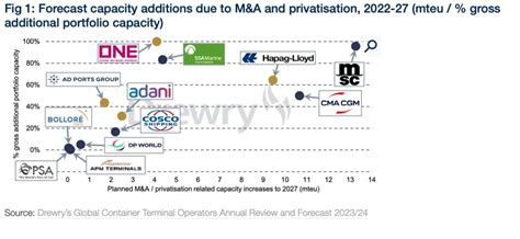 Rising Manda To Boost Dominance Of Global Container Terminal Operators Says Drewry Maritime