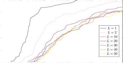 percentage of instances solved depending on time download scientific