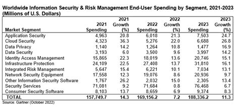 Gartner Security MEA
