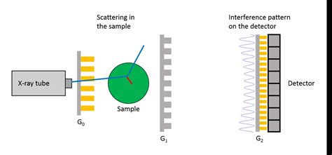 Monte Carlo Simulation Of X Ray Grating Interferometry Systems X Ray