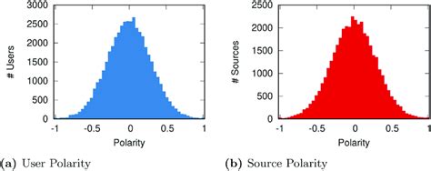 User Polarity Source Polarity The Number Of Agents Y Axis With A Download Scientific