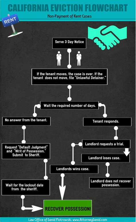California Eviction Flowchart For Landlords And Tenants Being A Landlord Flow Chart