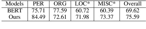 table 3 from template based named entity recognition using bart