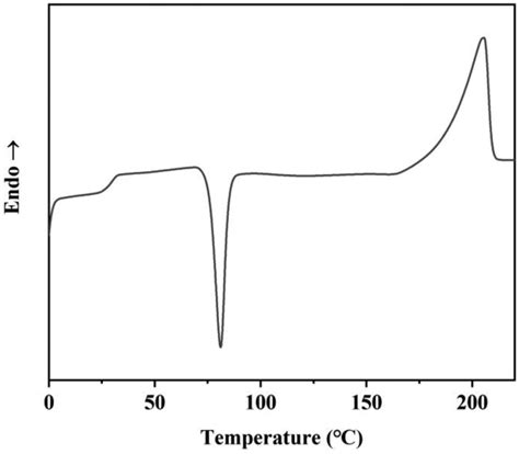 The First Heating Traces Of Dsc Thermograms For Pgla Fiber Download